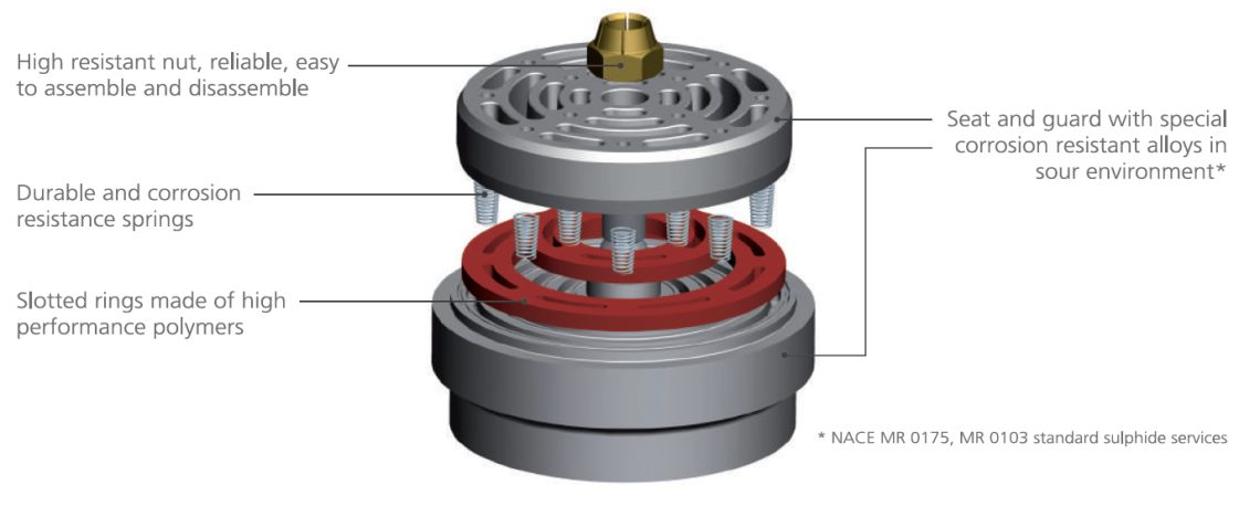 APL Valves - COZZANI | Compressor Valves